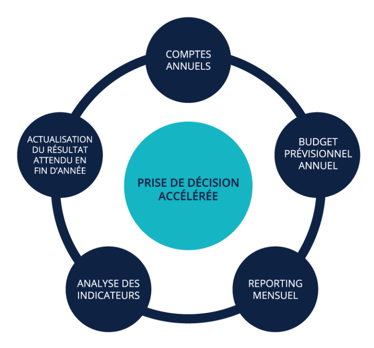 Expert comptable et Directeur Administratif et Financier | Idea Conseil